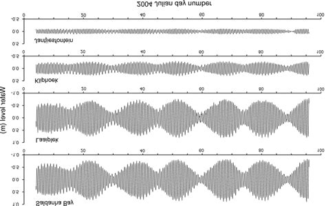 Tidal Variability At The Four Sites Download Scientific Diagram