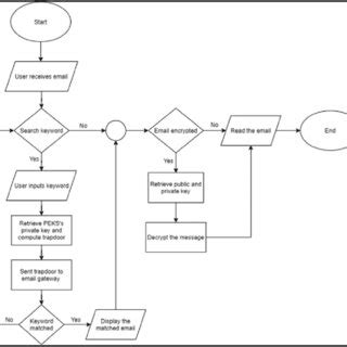 Flowchart For Receiving Email Download Scientific Diagram