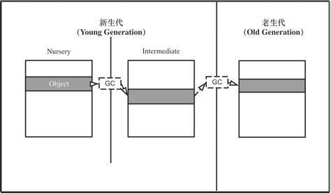 垃圾回收机制 HZFE 剑指前端 Offer