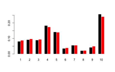 R Combining Two Datasets Into One Histogram Stack Overflow