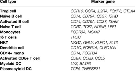 Marker Genes Used For Cell Type Annotation In The Current Study Download Scientific Diagram