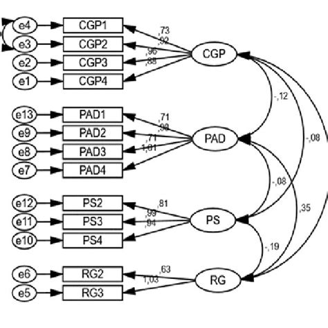 The Final Model Of Cfa Measurement Figure 2 Illustrates That The Download Scientific Diagram