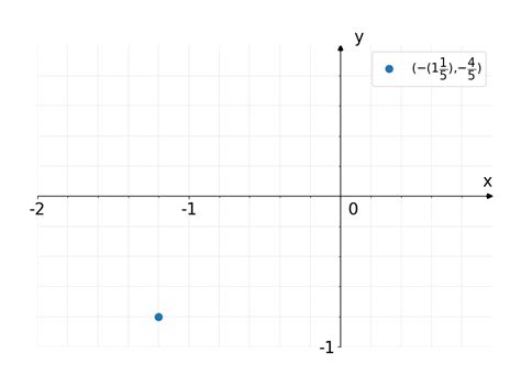 Solved Which Of The Following Coordinate Planes Would Be Easiest To