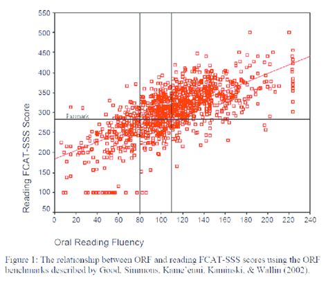The Relationship Between Oral Reading Fluency And Reading Comprehension Download Scientific