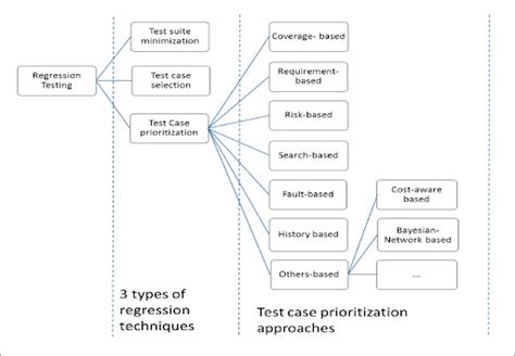 Test Case Prioritization A Detailed Guide Browserstack