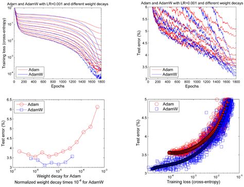 Adamw Decoupled Weight Decay Regularization