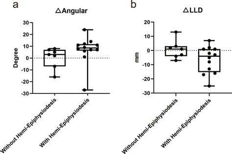 The Box Plots Graphs Of Angular A And Lld B Download Scientific Diagram