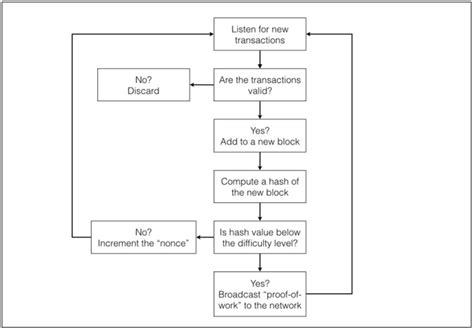 Bitcoin Mining Process Flow Chart How To Earn Bitcoin Passively