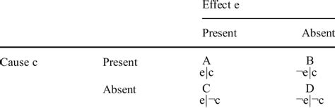 Standard 2 × 2 Contingency Matrix Showing The Four Possible Download Table
