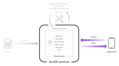 How To Access Data Services Documentation Esri Developer