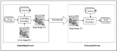 A General Steganography System Showing The Embedding And The Extracting Download Scientific