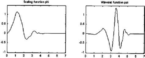 scaling and wavelet function download scientific diagram