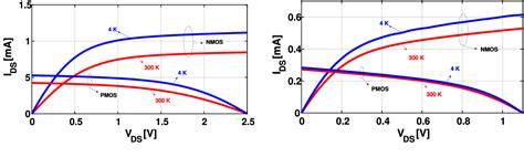 Figure 4 From Cryo Cmos Circuits And Systems For Quantum Computing Applications Semantic Scholar