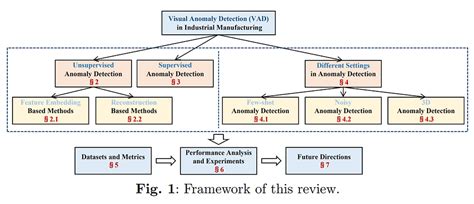 Survey Of Visual Anomaly Detection In Industrial Manufacturing Using Deep Learning
