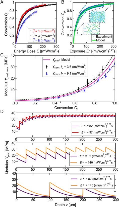 A Acrylate Monomer Conversion As A Function Of Intensity And Exposure Download Scientific
