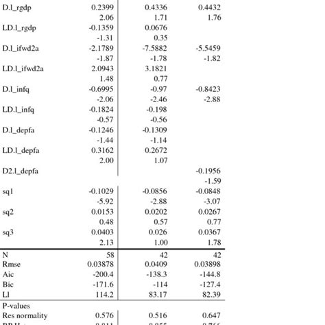 Dynamic Ecm Regressions Currency Dependent Variable Dlcur