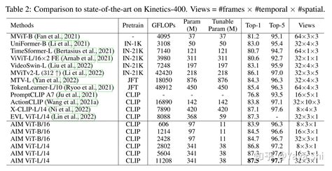 [论文阅读] Aim Adapting Image Models For Efficient Video Action Recognition 知乎