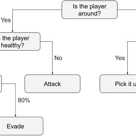 A Sample Decision Tree If The Player Is Around And Healthy Then With