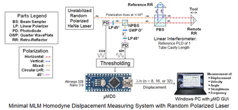 Instructions For Minimal Mlm Diy Interferometer Displacement Measuring System Kit