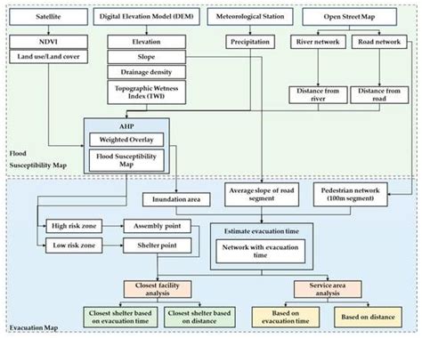 Gaurav Parajuli On Linkedin A Gis Based Evacuation Route Planning In Flood Susceptible Area Of