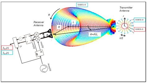 Antenna And Wave Propagation Introduction At April Hyde Blog