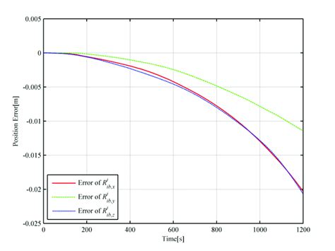 Curve Of Position Error Based On Quaternion Download Scientific Diagram