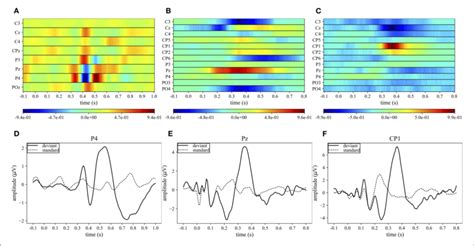 Grand Average Spatio Temporal Representations The Top Panels A C Download Scientific