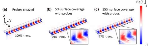 Figure 3 From Inverse Designed Waveguide Based Biosensor For High Sensitivity Single Frequency