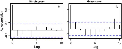Temporal Autocorrelation In The Residuals Of Generalized Additive Model Download Scientific