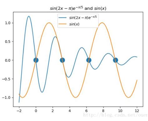 python scipy求解非线性方程的方法 fsolve root 开发技术 亿速云