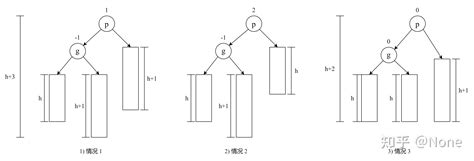 一文理清avl树（平衡二叉树）的插入与删除 知乎