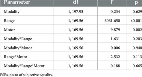 Mixed Anova On Pses Summary Table Download Scientific Diagram