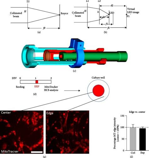 Led Device And Irradiation Characterization A Simple Collimator B
