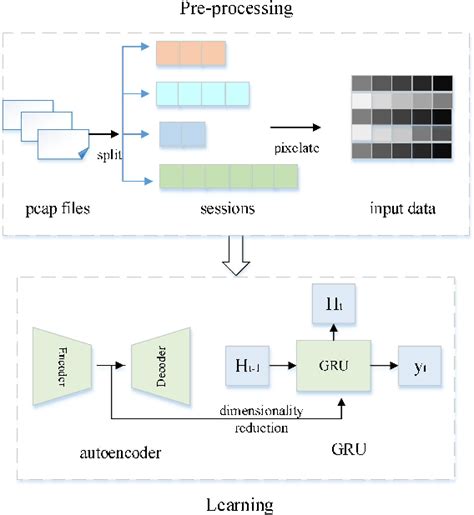 Figure 1 From A Ddos Attack Traffic Detection System Based On Deep