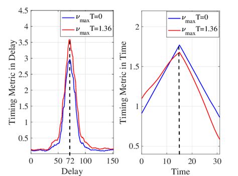 One Snapshot Of The Timing Metrics In Delay And Time Dimensions For Download Scientific Diagram
