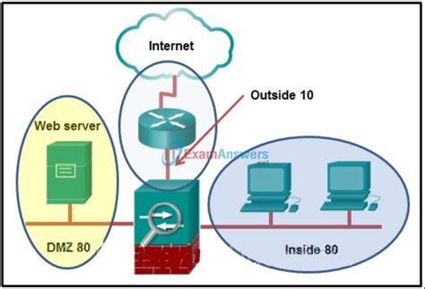 CCNA Security Final Exam Answers CCNAS V1 2 CCNA Security Final Exam Answers CCNAS V1 2