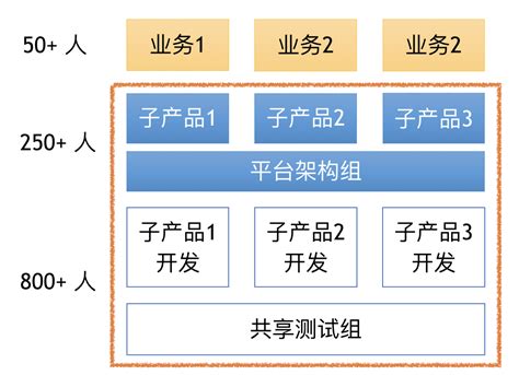 千人规模组织级 Devops 演进的 9 个实践技巧 · 顾宇的博客