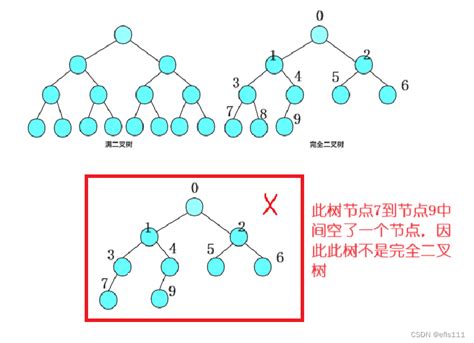 堆数据结构与完全二叉树：从基础到top k应用 csdn博客