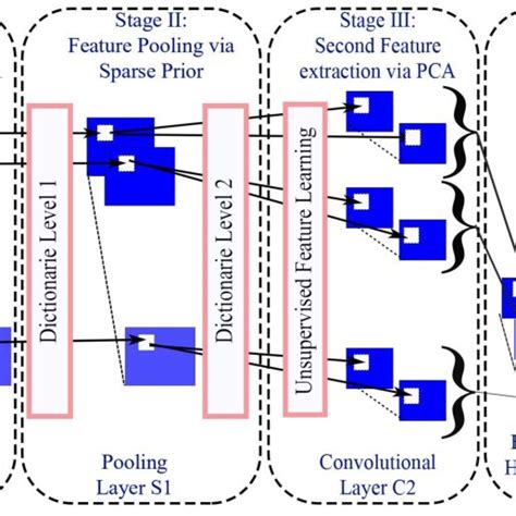 The Four Stage Architecture Of The Proposed Pcanet With Sparse Prior Download Scientific