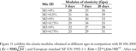 average values of modulus of elasticity download scientific diagram