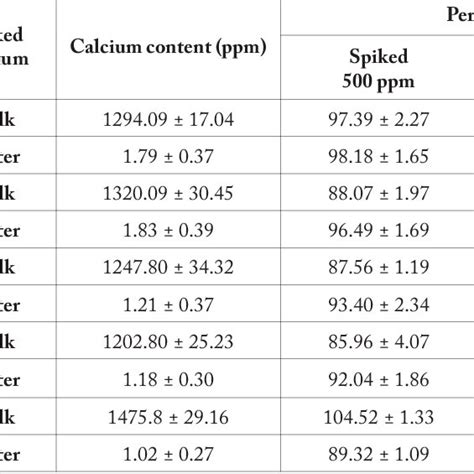 Spike Recovery Test Of Calcium In Milk And Water Download Scientific Diagram