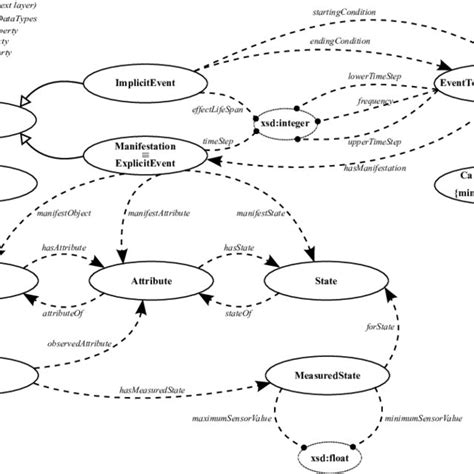 The Hierarchical Structure Of The Owl Dl Ontology Download Scientific Diagram