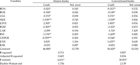 The Results Of Random Ols Estimations Bank Wise Download Scientific
