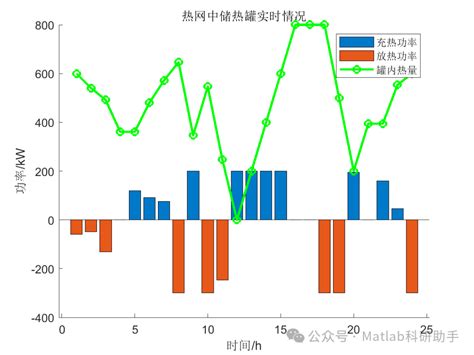 含光热电站、有机有机朗肯循环、p2g的综合能源优化调度附matlab代码 matlab有机朗肯循环 csdn博客
