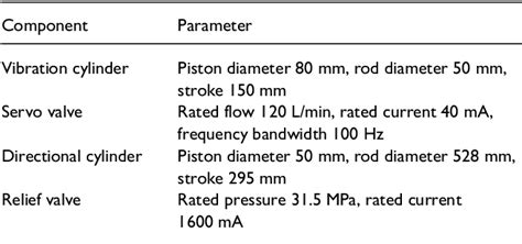 Table 1 From The Control Of The Electro Hydraulic Shaking Table Based On Dynamic Surface