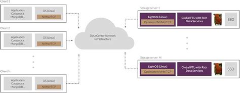 vmworld lightbits labs demonstrated how lightos solution working with