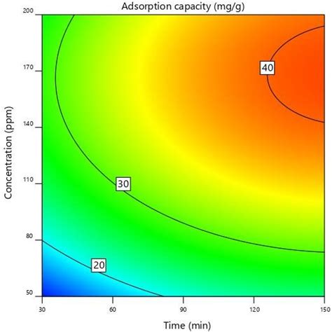 Contour And 3d Response Surface Graphs Showing The Effect Of Time And