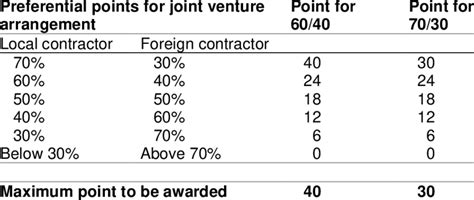 5 Price And Preferential Points For Joint Venture Strategy Download Scientific Diagram