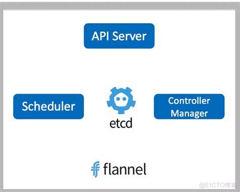 K8s架构 K8s架构原理图 Blueice的技术博客 51cto博客