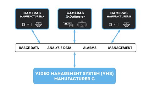 Integrate Dallmeier Products Into Third Party Systems